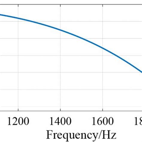 The Relationship Between Frequency Resolution And Frequency When The