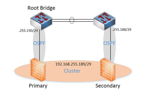 Cluster Fw On Primary And Secondary Switch Cisco Community