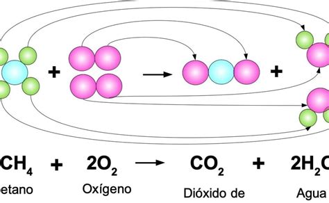 Ejemplos De Reacciones Redox En La Vida Cotidiana