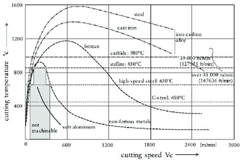 Machining Temperatures At High Speeds Download Scientific Diagram