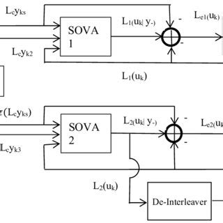 Schematic Diagram Of The Sova Turbo Decoder The Soft Outputs Are