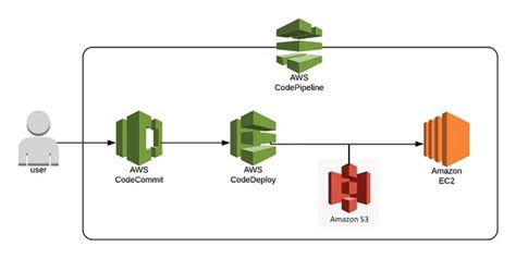 mukesh jha on linkedin aws cicd softwaredevelopment cloudcomputing