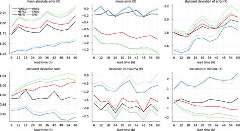Figure 1 From Evaluation Of Forecasts By A Global Data Driven Weather