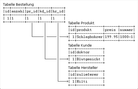 Tutorials PHP MySQL Praxistutorial 3 Mehrere Tabellen Verbinde