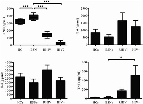 Cytokine Levels In Culture Supernatants After Incubation Of Pbmcs