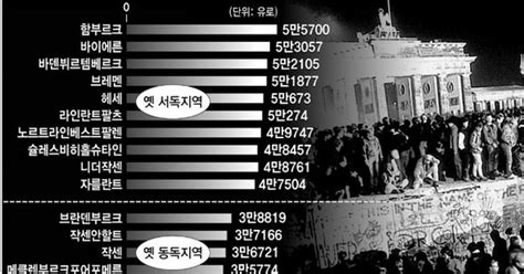 옛 동독경제 홀로 서기 본격화