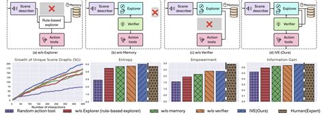 Imagine Verify Execute Memory Guided Agentic Exploration With Vision Language Models