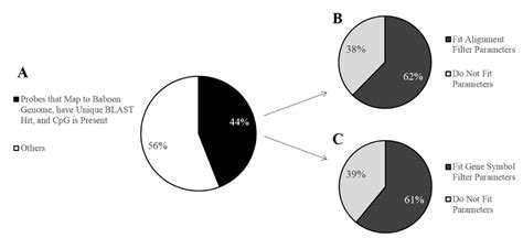 Filtering Effects On The 450k Array Probes For Baboons A Pie Chart