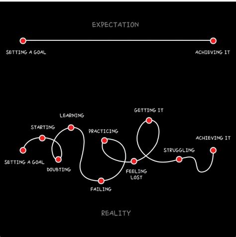 Shishir Chaurasiya On Linkedin R E A L I T Y P H A S E S O F L I F E
