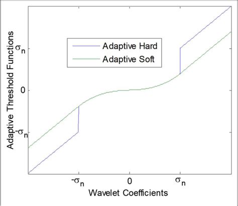Figure 1 From Adaptive Wavelet Based Mri Brain Image De Noising Semantic Scholar