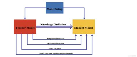 知识蒸馏知识蒸馏Knowledge Distillation技术详解 CSDN博客