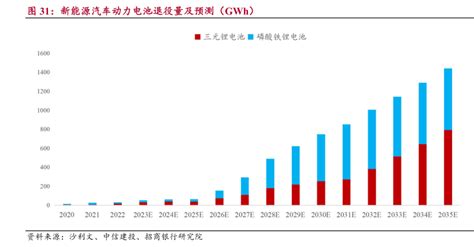 新能源汽车动力电池退役量及预测gwh 2023年09月 行业研究数据 小牛行研