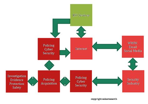 OSKA Research Seeking Funding To Create An IOT Policing And Security Platform High Level