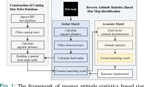 Figure 1 From Reverse Attitude Statistics Based Star Map Identification Method Semantic Scholar