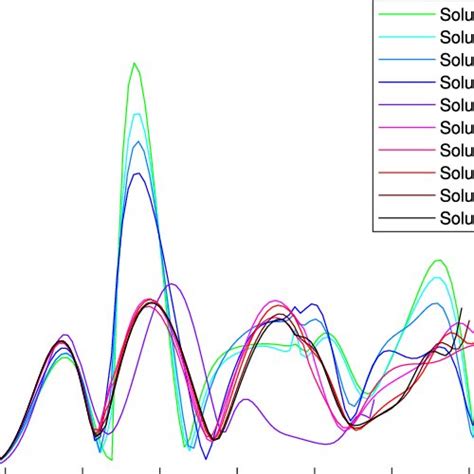 Flight Path Angle Vs Time Standard Deviations Download Scientific