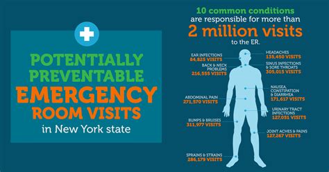 Alternatives For Potentially Preventable Nys Hospital Er Visits