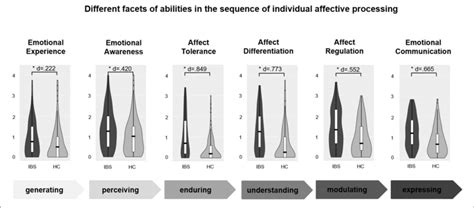 Differences In Dimensions Of Affective Processing In Ibs The Figure