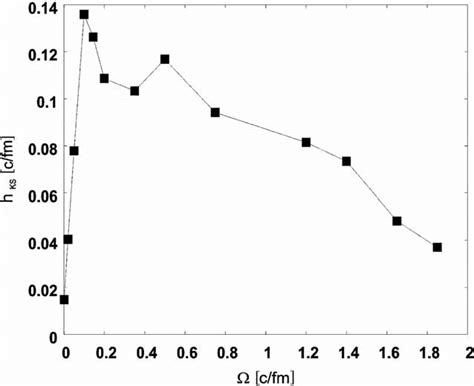 The Kolmogorov Sinai Entropy H Ks As A Function Of Wall Frequency Download Scientific