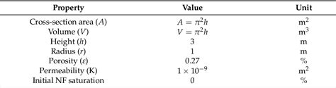 Table 1 From A New 3d Mathematical Model For Simulating Nanofluid Flooding In A Porous Medium