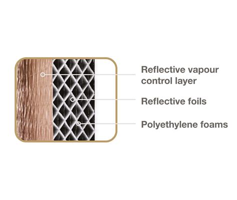 Actis Hybris Multi Foil Insulation Labc Approved Loft Roof Wall Floor