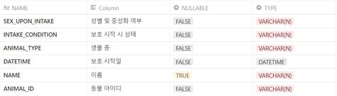 Sql 프로그래머스 Sum Max Min 문제