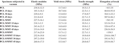 Mechanical Properties Of PCL And PCL MMT And PCL OMMT Compounds