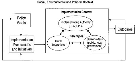 Environmental Policy Implementation Model Adapted From Sinkule And Download Scientific Diagram