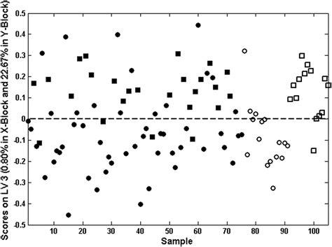 Scores Plot Of The Pls Da Model C Transgenic Calibration Samples