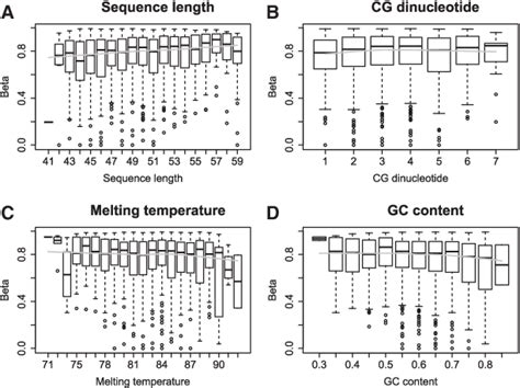 Figure 1 From A Statistical Framework For Illumina Dna Methylation Arrays Semantic Scholar