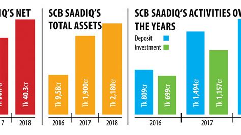 Stanchart Betting Big On Shariah Based Banking The Daily Star