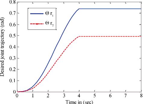 Figure From Position Control Of A Flexible Manipulator Using A New Nonlinear Self Tuning PID