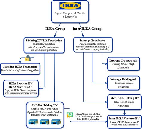 Inter Ikea Systems Bv Wikicorporates