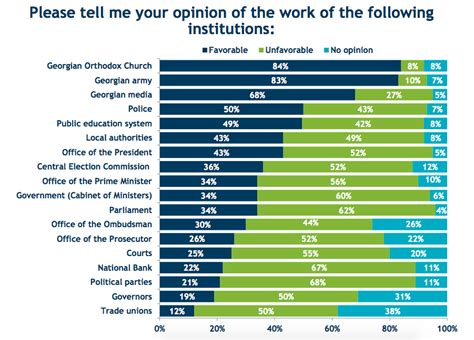 Iri ის კვლევით ეკლესიის რეიტინგი 2004 წლის შემდეგ ყველაზე დაბალ ნიშნულზეა • Iri ის კვლევა