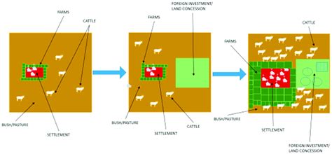 Representation Of The Evolution Of Dryland Landscapes In Which