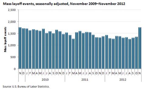 Mass Layoffs In November 2012 The Economics Daily Us Bureau Of