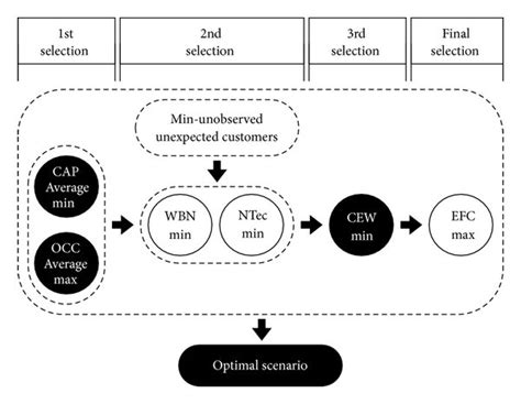 Optimal Scenario Selection Criteria In 5 Levels Download Scientific