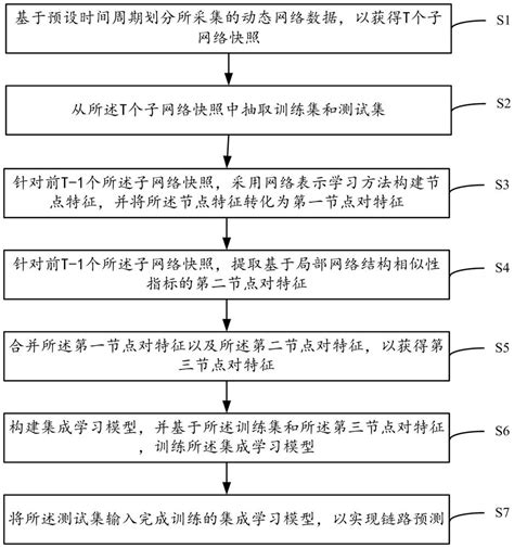 Ensemble Learning Dynamic Social Network Link Prediction Method Based On Network Representation