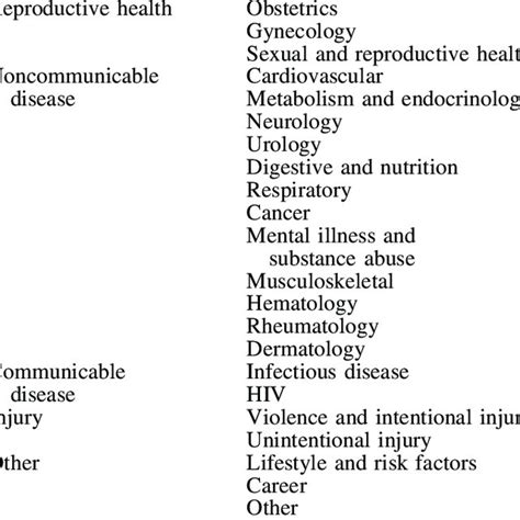 Main Medical Topic Area For Coding And Organization Into High Level