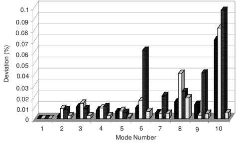 Deviation Of The Normalized Approximated Solutions From Normalized