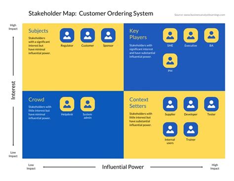 Examples Of Stakeholders Map Diagram Template Venngage