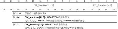 stm32——串口 stm32 串口寄存器 csdn博客