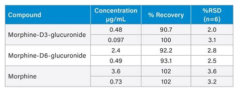 Morphine And Its Glucuronide Metabolites In Serum Waters