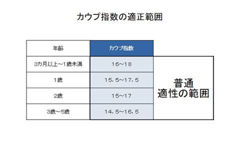 子供のカウプ指数の正常値・基準値と適性の範囲！計算式と問題例は？ Bijoh ビジョー