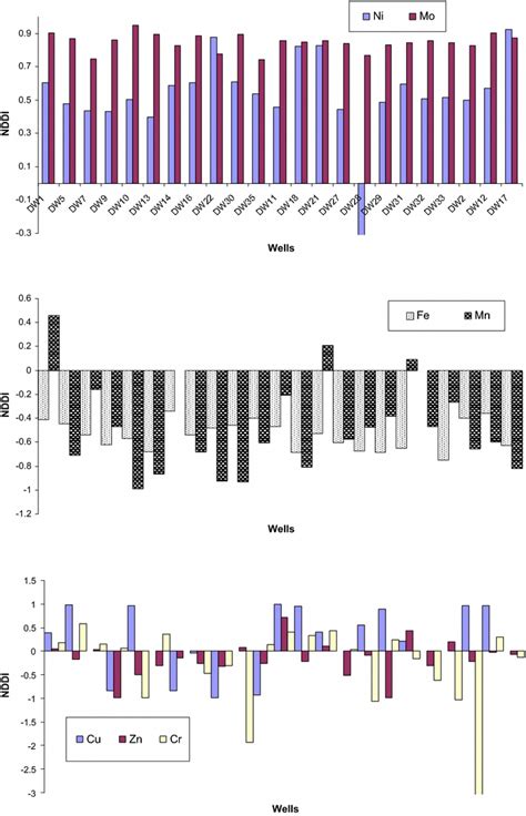 Normalized Difference Dispersal Index Patterns For The Wells From