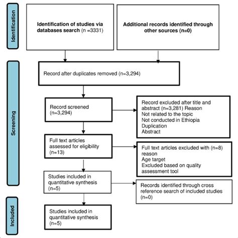 Forest Plot Showing The Pooled Prevalence Of Preventive Practices Download Scientific Diagram
