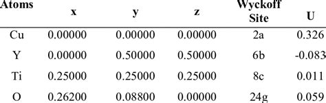 Atomic Coordinates Obtained From The Rietveld Refinement For Y 23 Cu 3