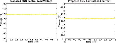 Recurrent Neural Network Rnn Based Algorithm In Multi‐level Control Of An Islanded Dc
