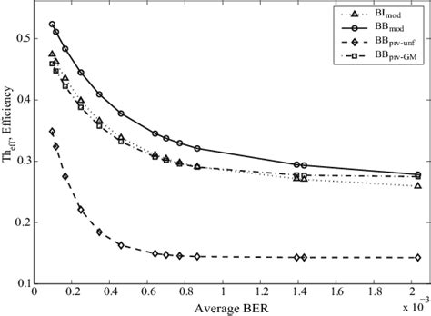 Throughput Efficiency As A Function Of The Average Ber Download