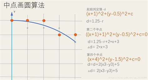 图形学 画圆算法 bresenham 中点 中点bresenham画圆算法 csdn博客
