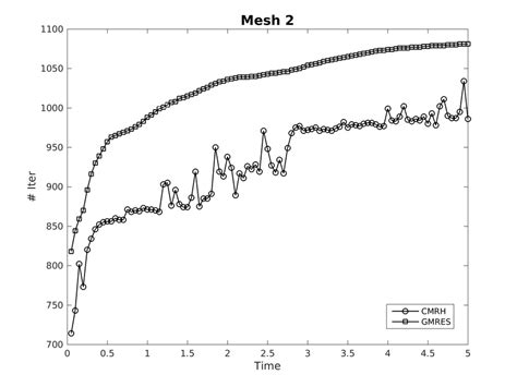Time Evolution Of The Number Of Iterations In Gmres And Cmrh Methods Download Scientific